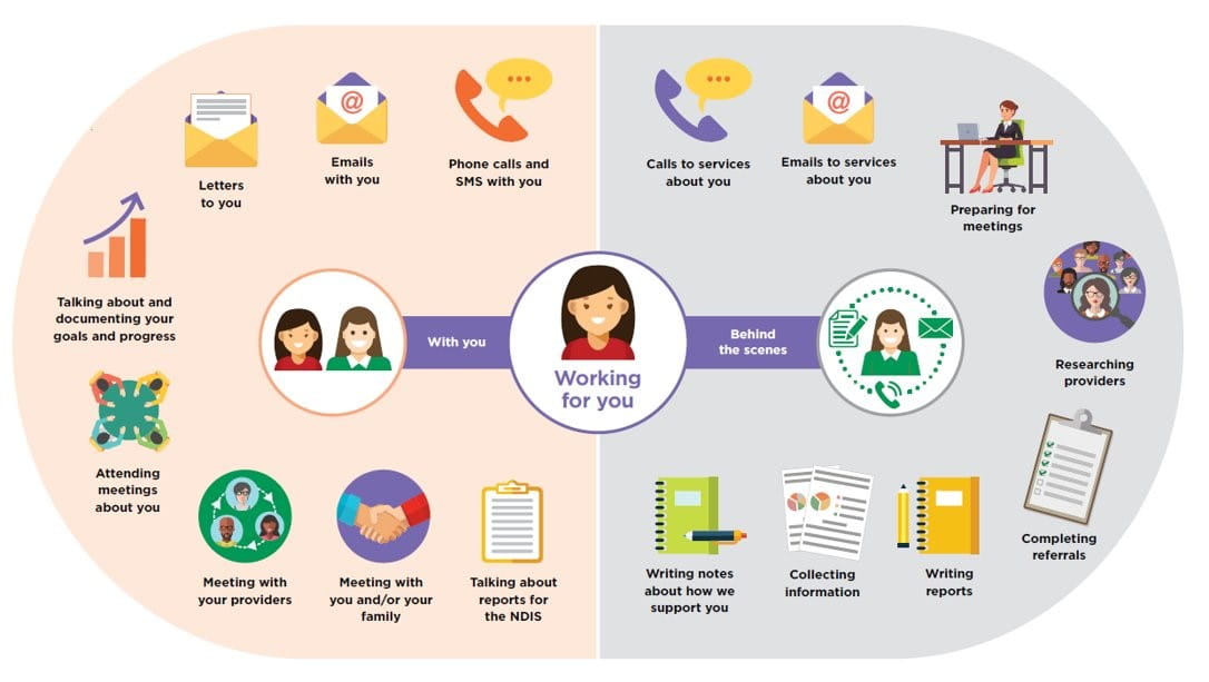 NDIS Support Coordination Melbourne | Specialist Support Coordinator ...